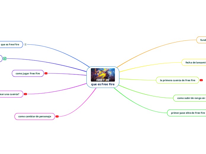 que es Free Fire - Mind Map